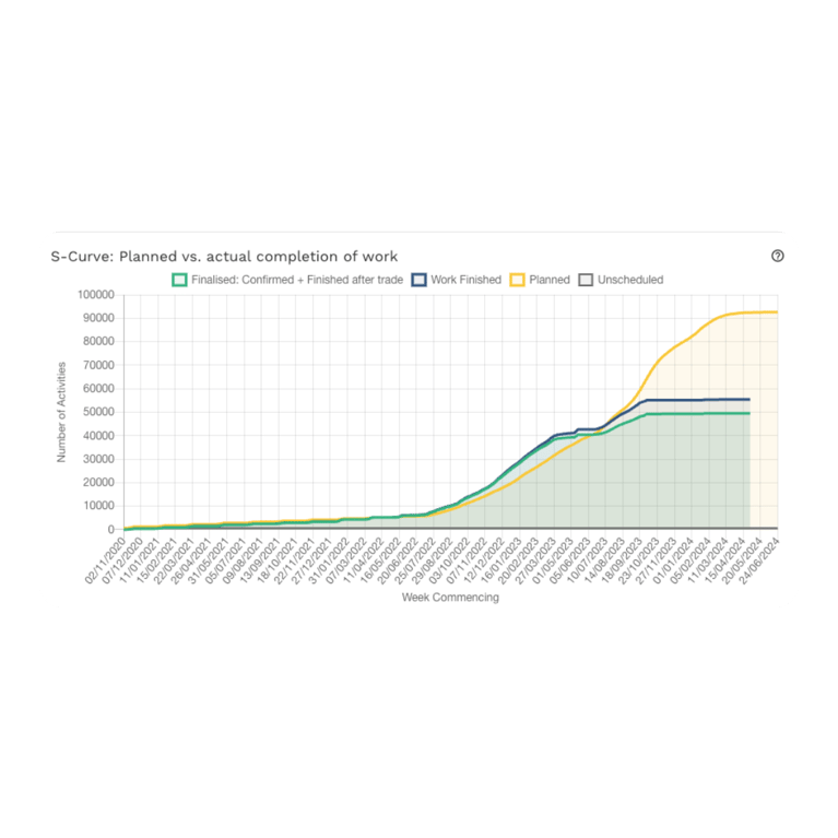 Planned vs Actual Dashboards - Understand Construction Project ...