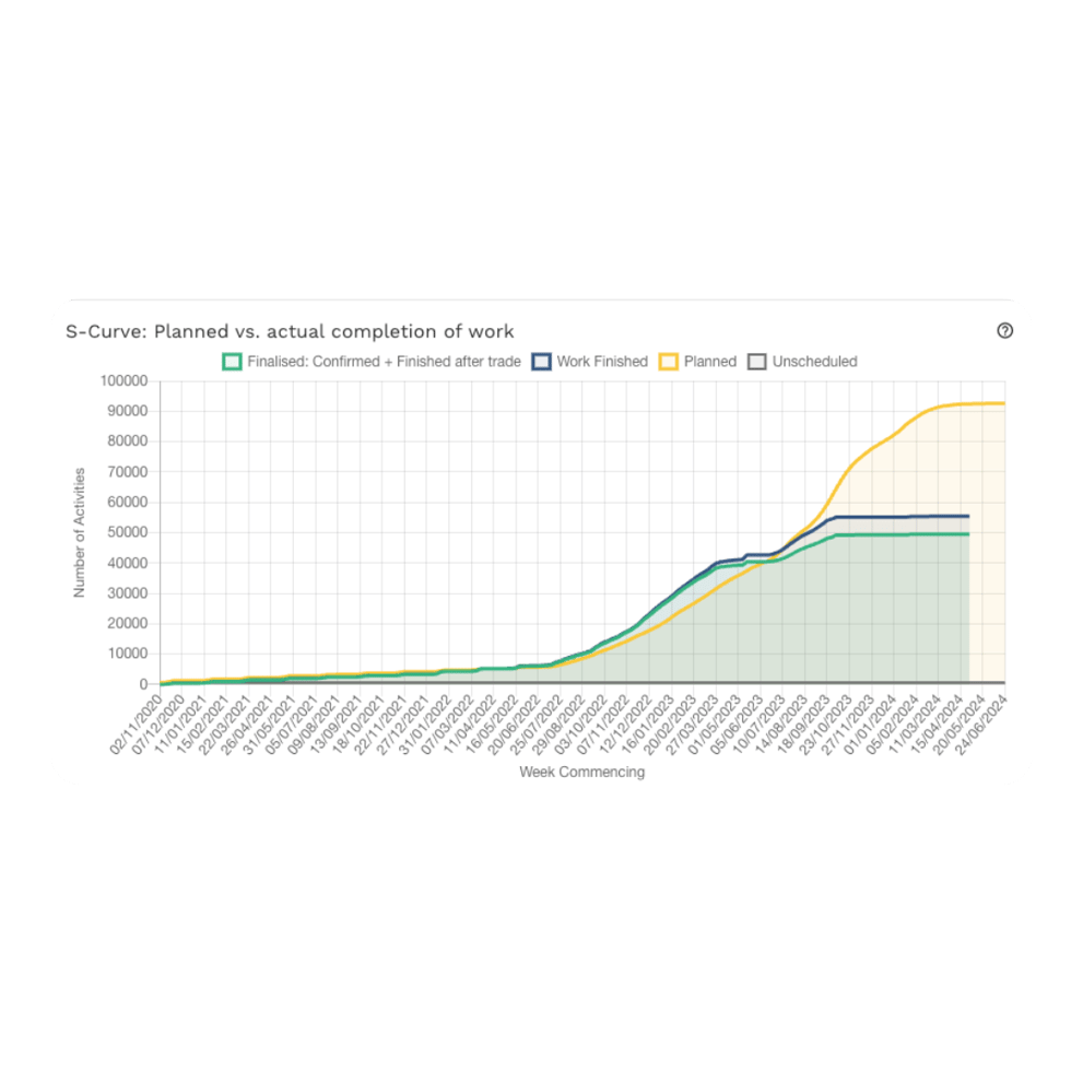 Planned vs Actual Dashboards - Understand Construction Project ...