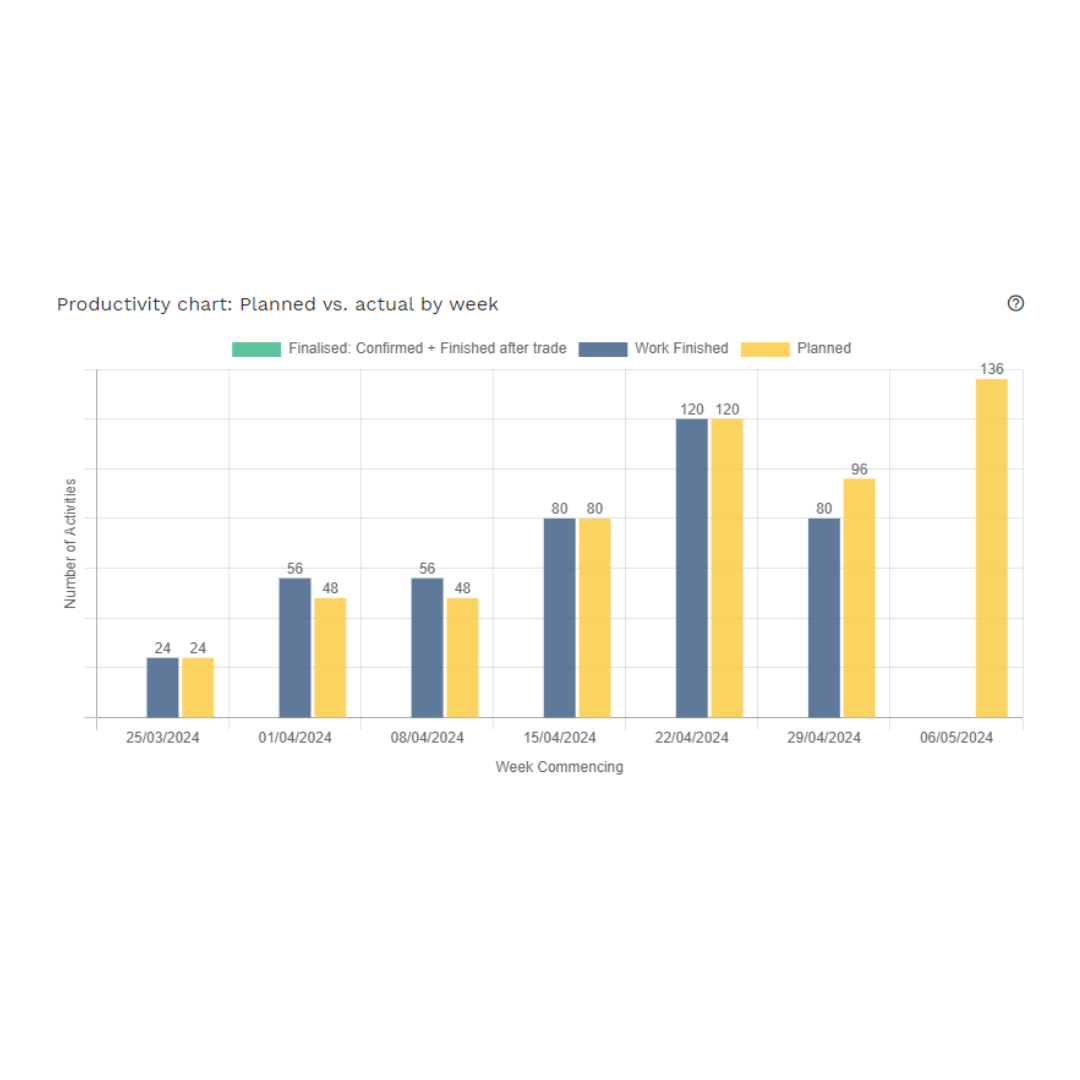Planned vs Actual Dashboards - Understand Construction Project ...